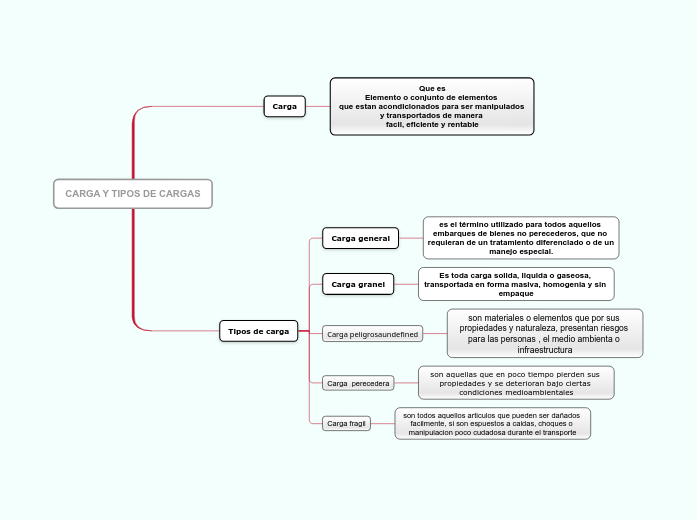 CARGA Y TIPOS DE CARGAS - Mind Map
